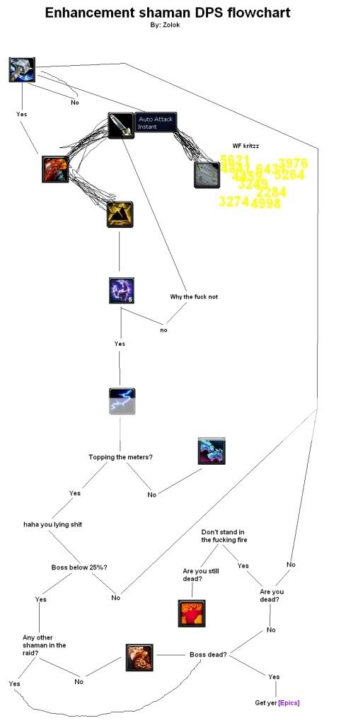 Enhancement shaman DPS flowchart